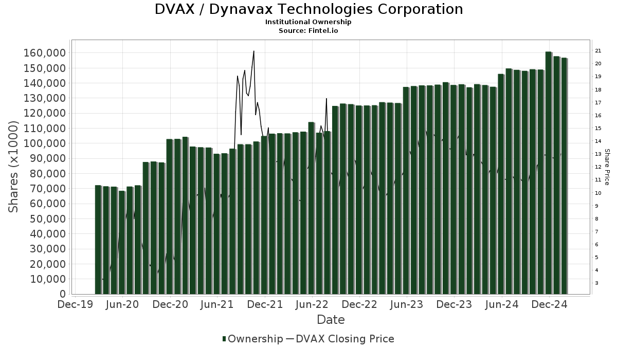 Goldman Sachs Downgrades Dynavax Technologies (DVAX)
