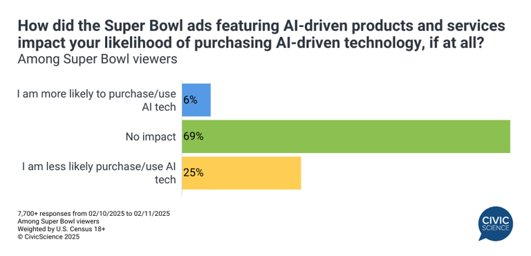Super Bowl Ad Recap: Fewer Viewers Were Swayed As AI Fails to Score Big