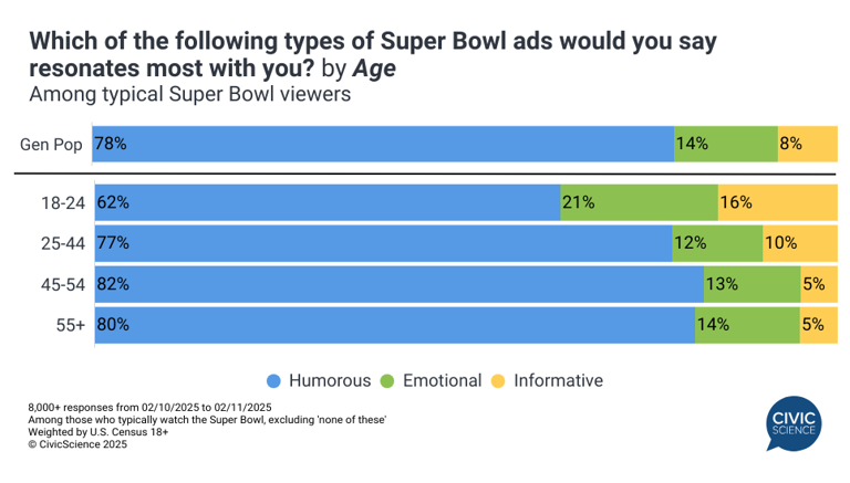 Super Bowl Ad Recap: Fewer Viewers Were Swayed As AI Fails to Score Big