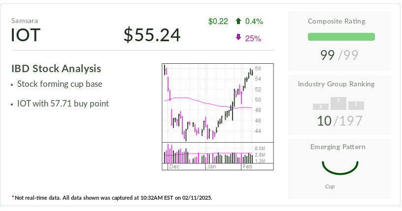 Samsara, IBD Stock Of The Day, Rising Ahead Of Earnings On March 6