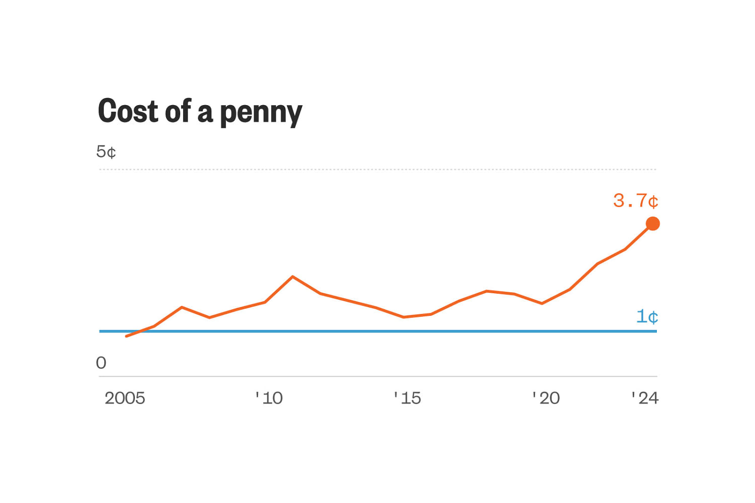 As Trump aims to ax the penny, these are the coins that cost more than ...