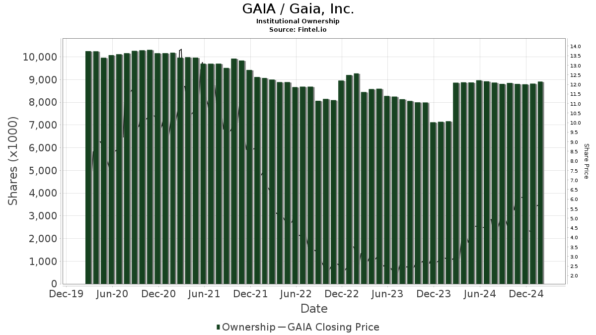 Roth MKM Initiates Coverage of Gaia (GAIA) with Buy Recommendation
