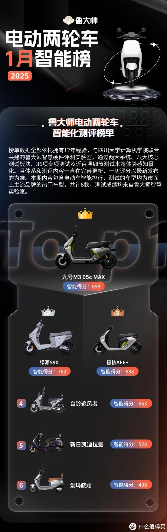 鲁大师1月电动两轮车榜：九号M3 95c MAX配置封顶，绿源台铃发力