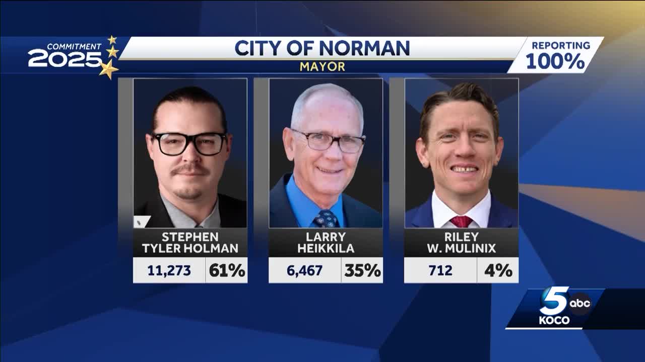 Oklahoma Election Day: Norman gets new mayor, Edmond mayoral race heads ...