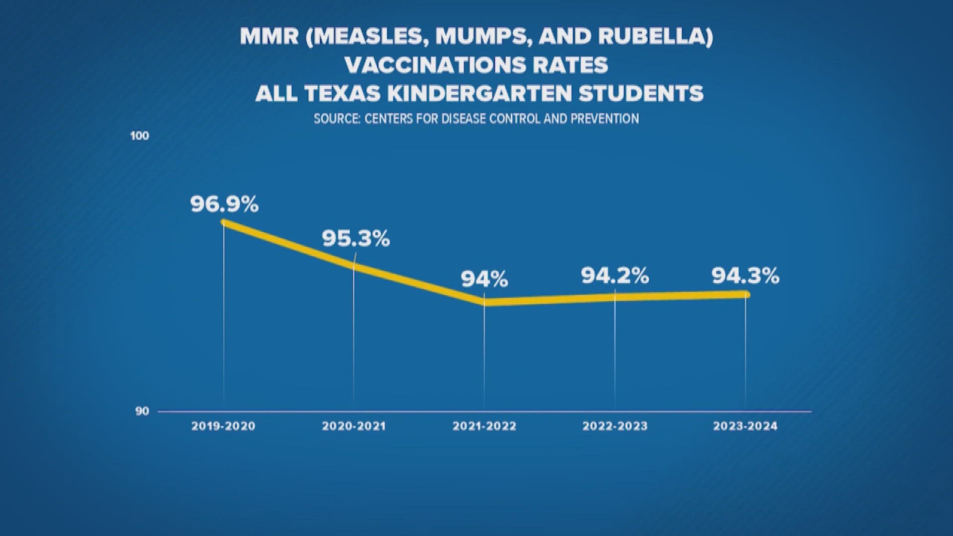 Measles cases in Gaines County rise to 24