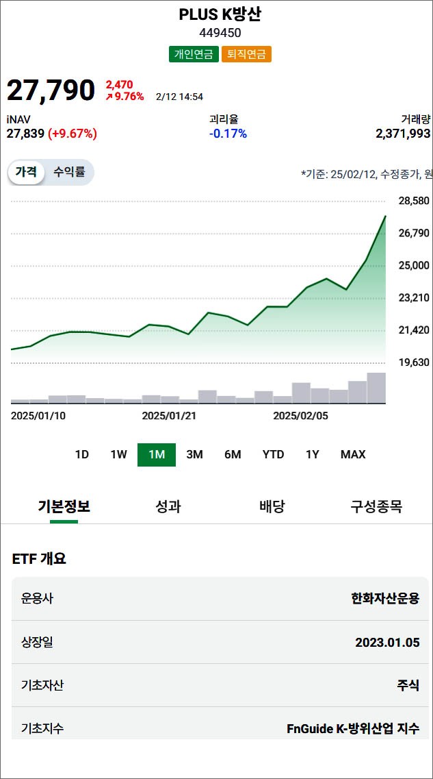 PLUS K방산 ETF, 1개월전 대비 35.35% 수익률 , 순자산총액 3,000억원 돌파
