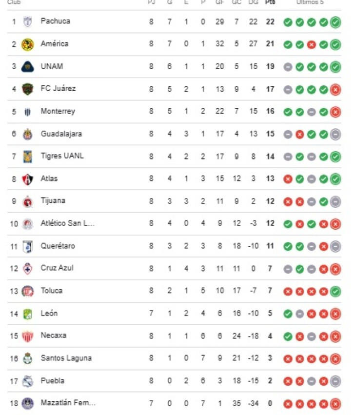 Liga MX Femenil: Tabla de posiciones y resultados de la jornada 8 en el Clausura 2025