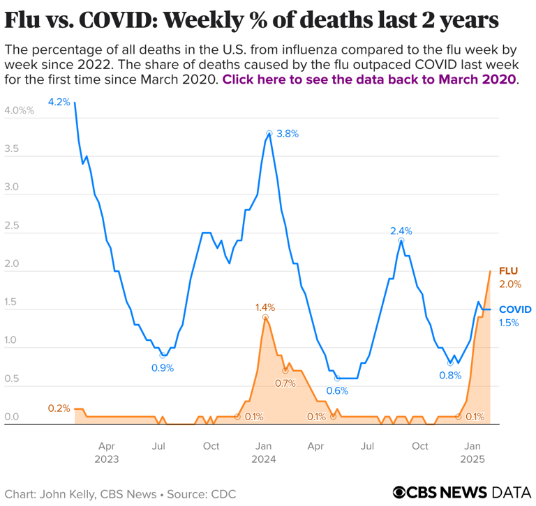 Flu deaths may have surpassed COVID deaths nationwide, early data suggests