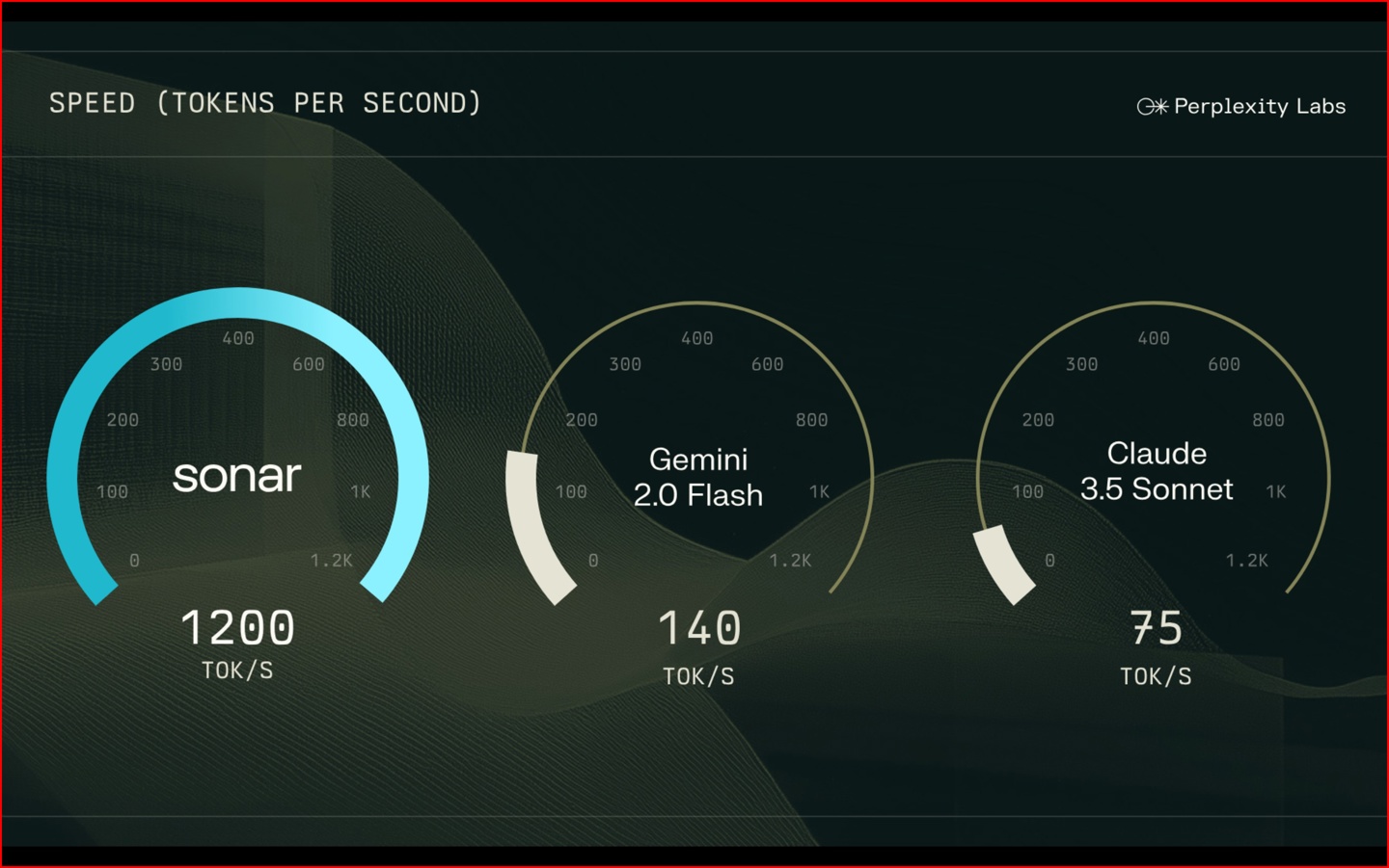Perplexity 推出版 Sonar 搜索模型：1200 Token/s，比肩前沿模型