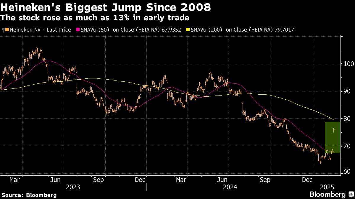 Heineken Soars on Better-Than-Expected Beer Volumes, Buyback