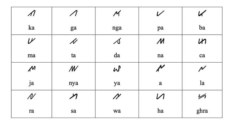 Jenis-Jenis Aksara Lampung dan Contohnya