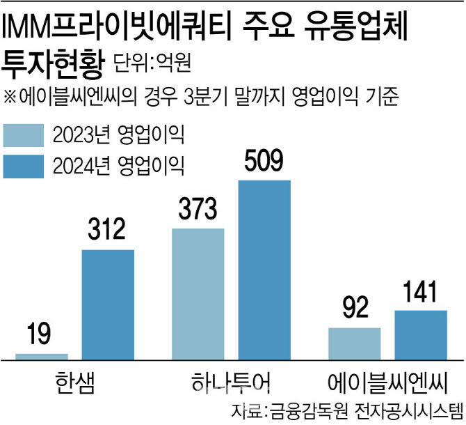 [마켓인]미운 오리에서 백조로…IMM PE 포트 3인방의 부활