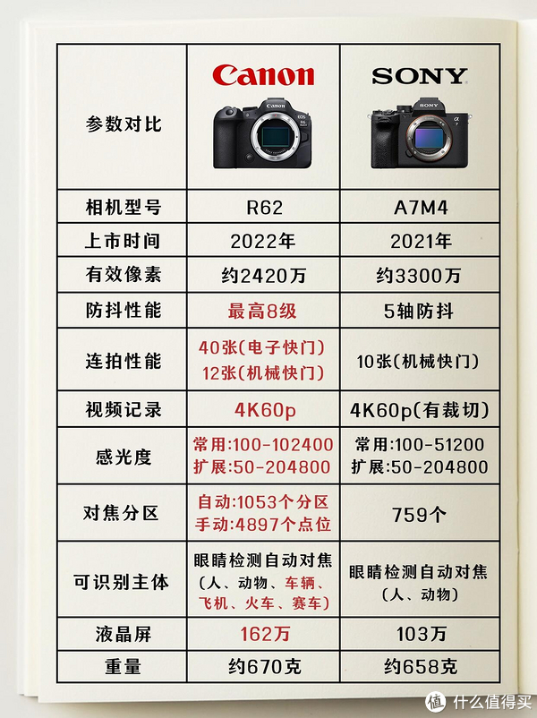 佳能 R62 与索尼 A7M4 深度测评：相机选购指南