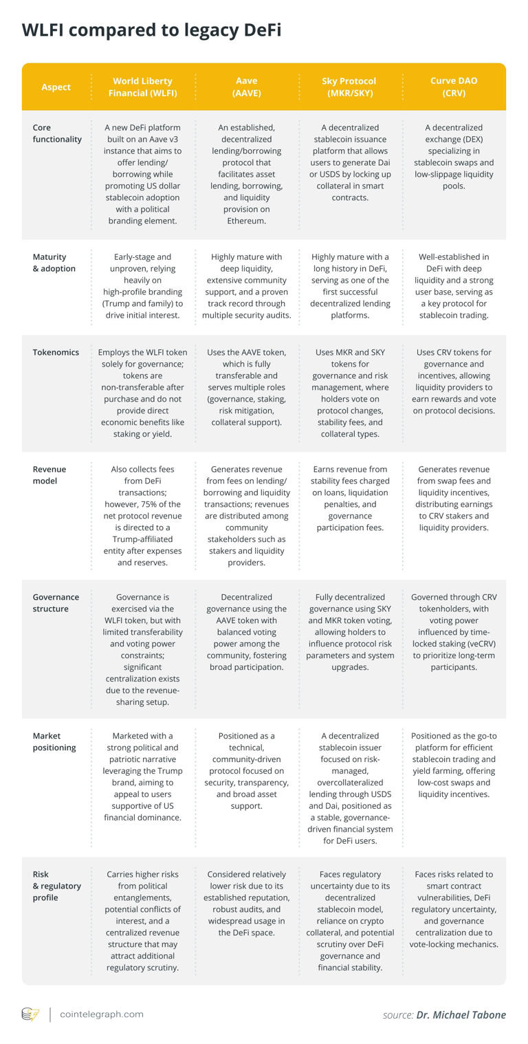World Liberty Financial: A deep dive into Trump’s DeFi protocol