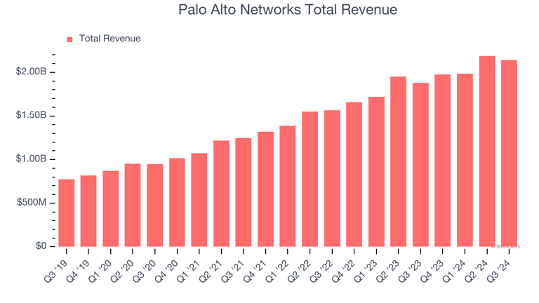 Palo Alto Networks (PANW) Reports Q4: Everything You Need To Know Ahead Of Earnings