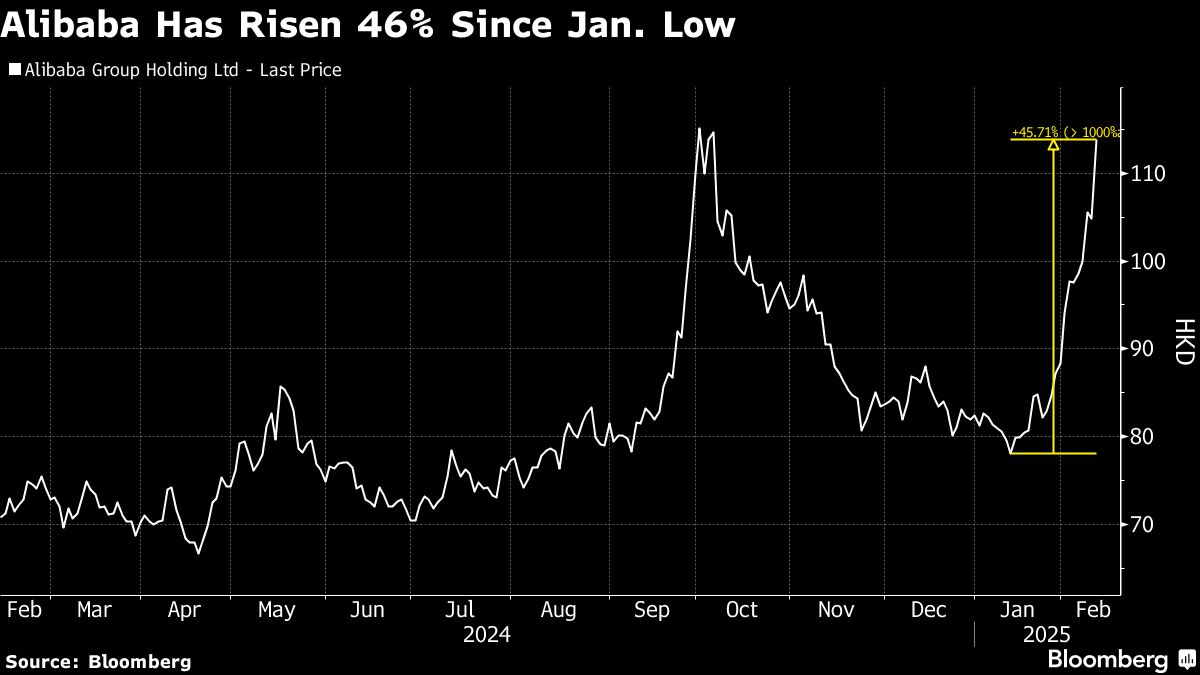 Alibaba Shares Surge to Highest Since 2022 on AI Rally