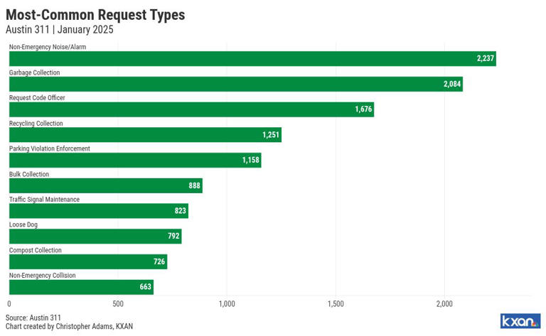 What is Austin asking about? These are the most common 311 requests ...