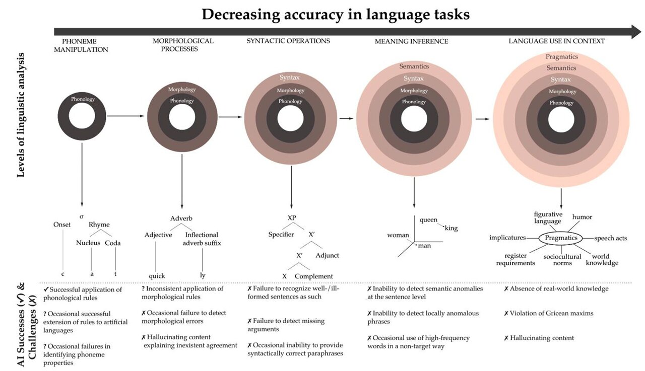 The limitations of language: AI models still lag behind humans in ...