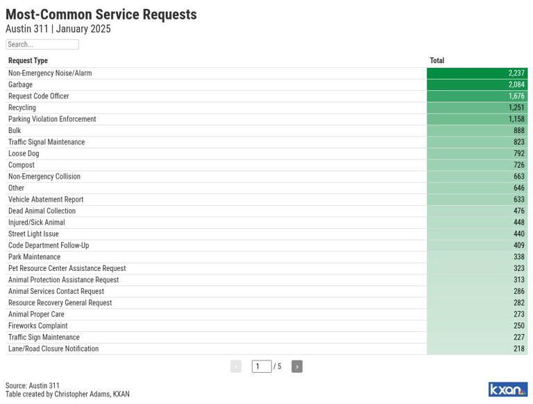What is Austin asking about? These are the most common 311 requests ...