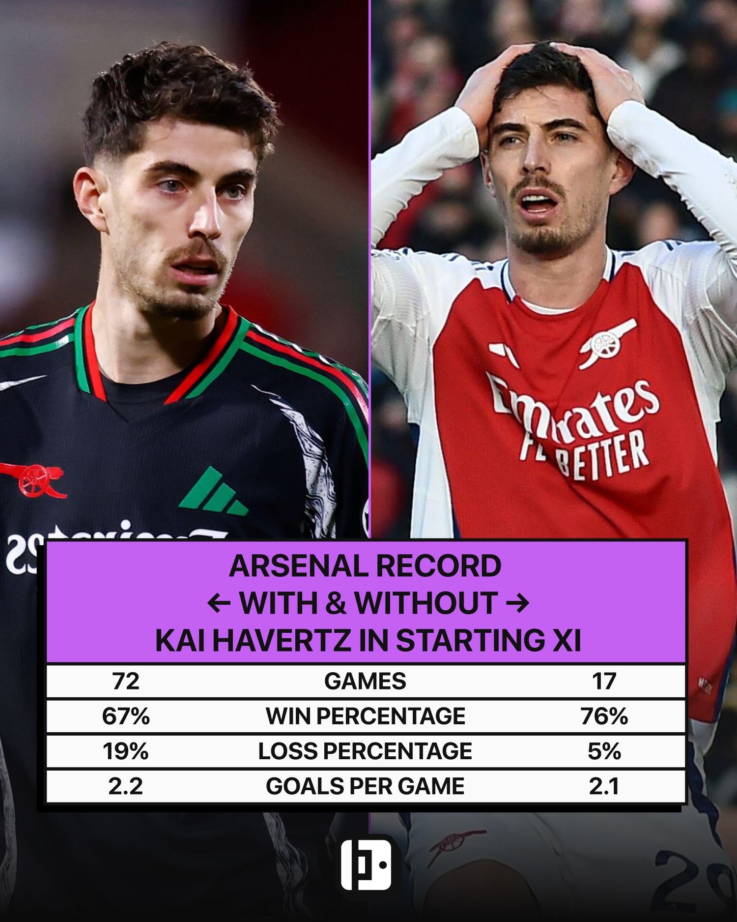Comparing Arsenal’s record with and without Kai Havertz since his arrival