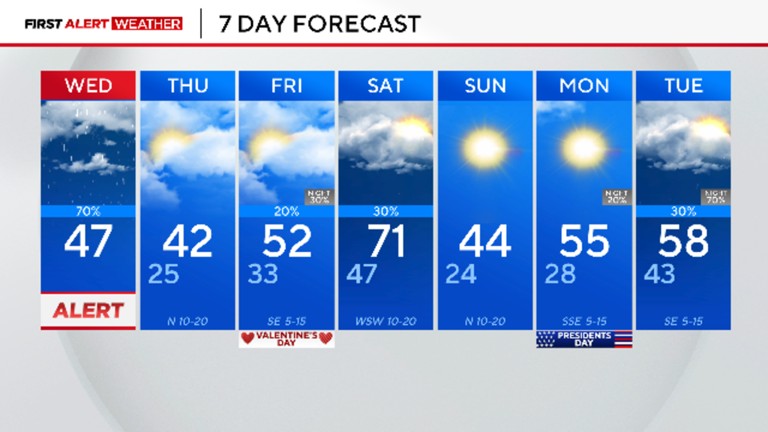 Wednesday will be cold, cloudy in North Texas after stormy morning