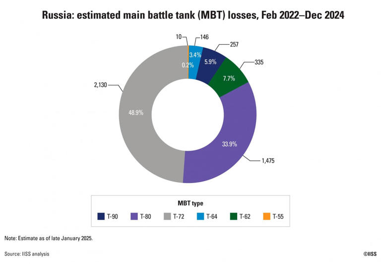 Russia can keep fighting for another year despite heavy losses β IISS ... Russia can keep fighting for another year despite heavy losses β IISS ...