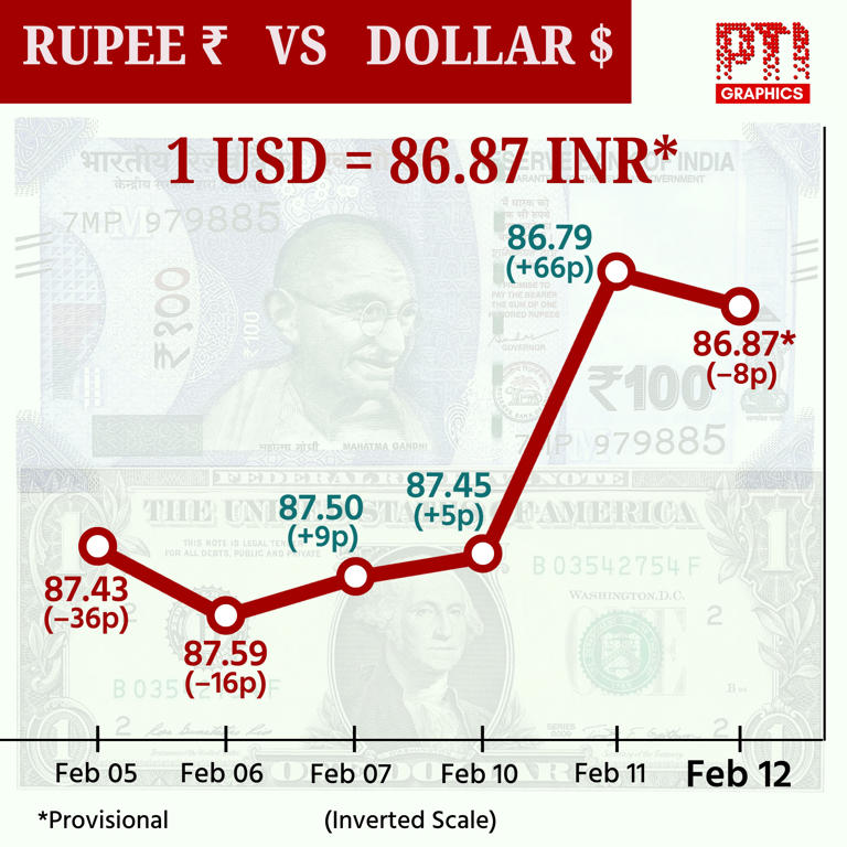 Rupee falls by 16 paise to 86.95 against dollar, snaps 3-day winning run