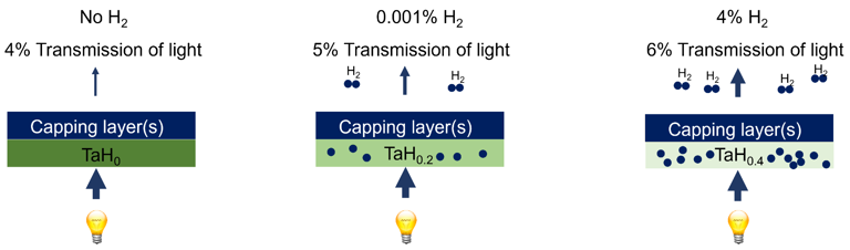 Creating Sensors for Reliable Hydrogen Leak Detection
