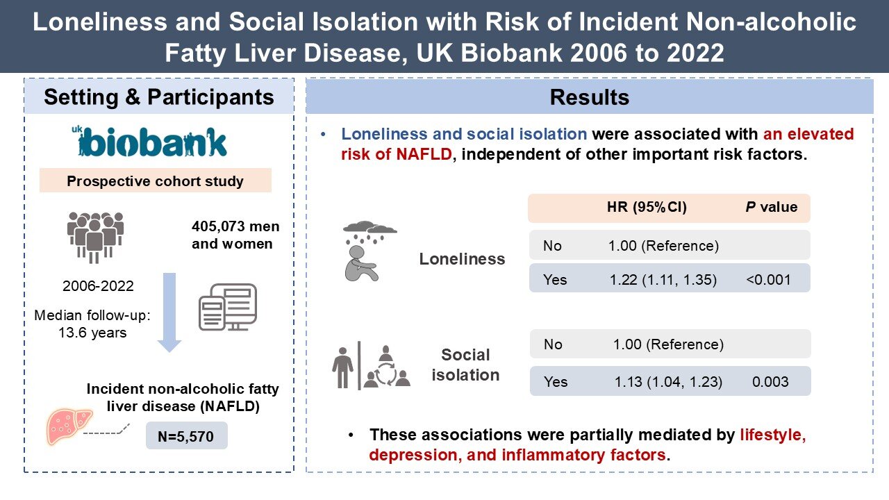 Loneliness and social isolation linked to increased risk of non ...