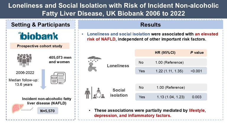 Loneliness and social isolation linked to increased risk of non ...