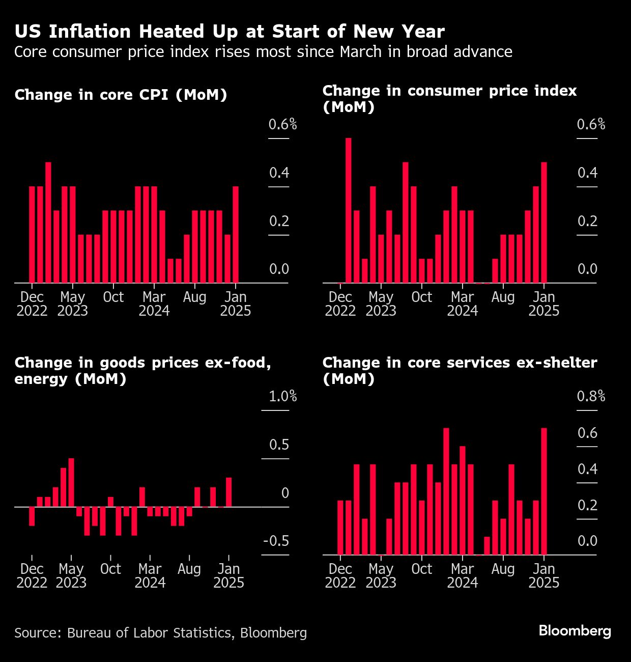 Seasonality to Blame for Hot US CPI, Bloomberg Economics Says