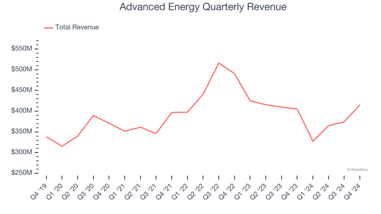 Advanced Energy (NASDAQ:AEIS) Reports Bullish Q4, Provides Encouraging ...
