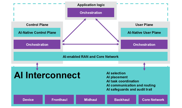 AI-driven 6G networks: The future of telecommunications