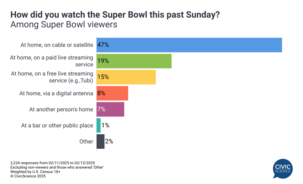 Decoding the Super Bowl Audience Data: How Group-Watching Factors Into ...