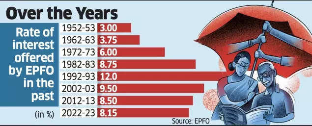 Latest EPFO interest rate: What will be the interest rate on your ...