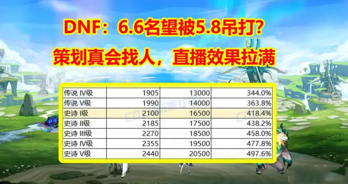 DNF：6.6名望被5.8吊打？策划真会找人，直播效果拉满