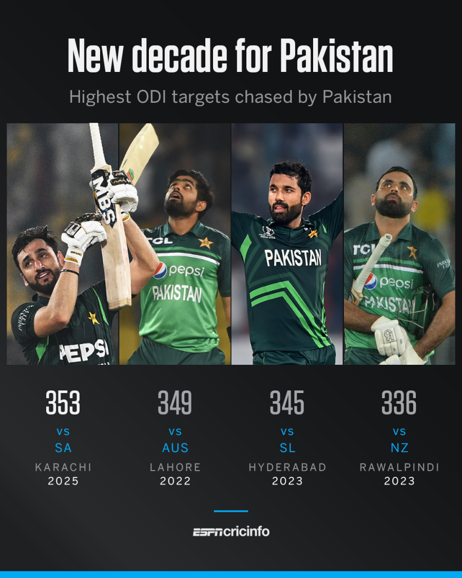 Stats - Pakistan's first 350-plus chase, Rizwan-Salman's record partnership