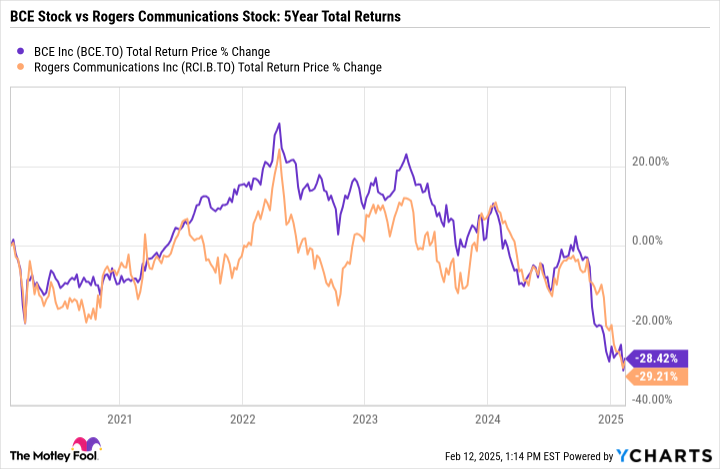 Better Telecom Stock: BCE vs Rogers Communications?