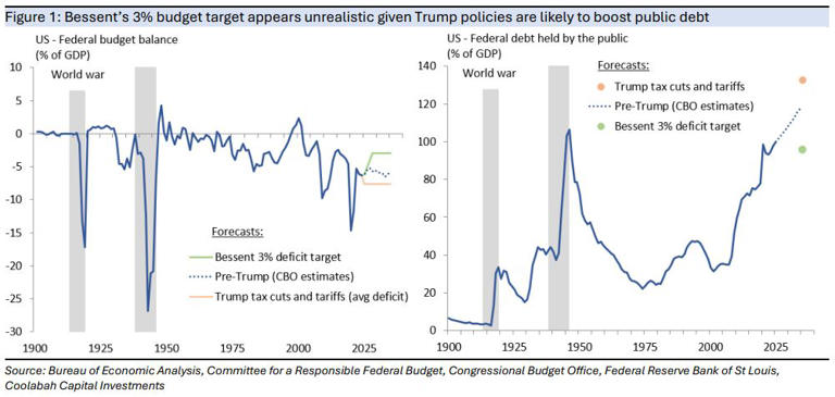 Wishful thinking: the Trump admin.'s "3-3-3" economic plan