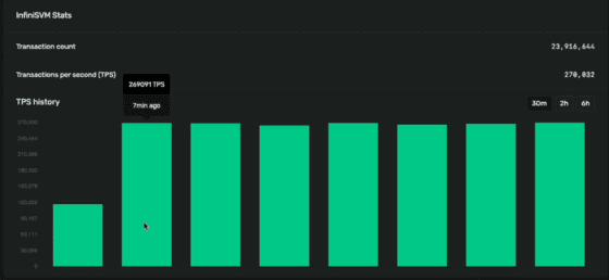 솔레이어(LAYER)의 infiniSVM, 내부 개발 네트워크에서 전례 없는 확장성 입증