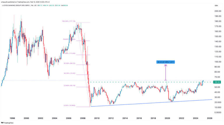 Lloyds share price patterns point to a 47% surge ahead of earnings