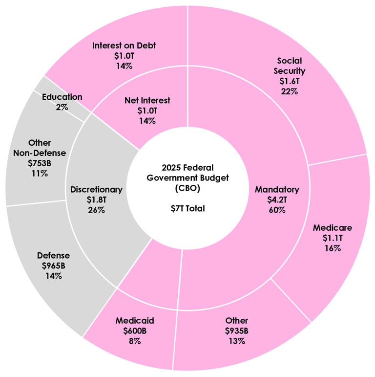Ray Dalio: We Need to Cut the Budget Deficit Now