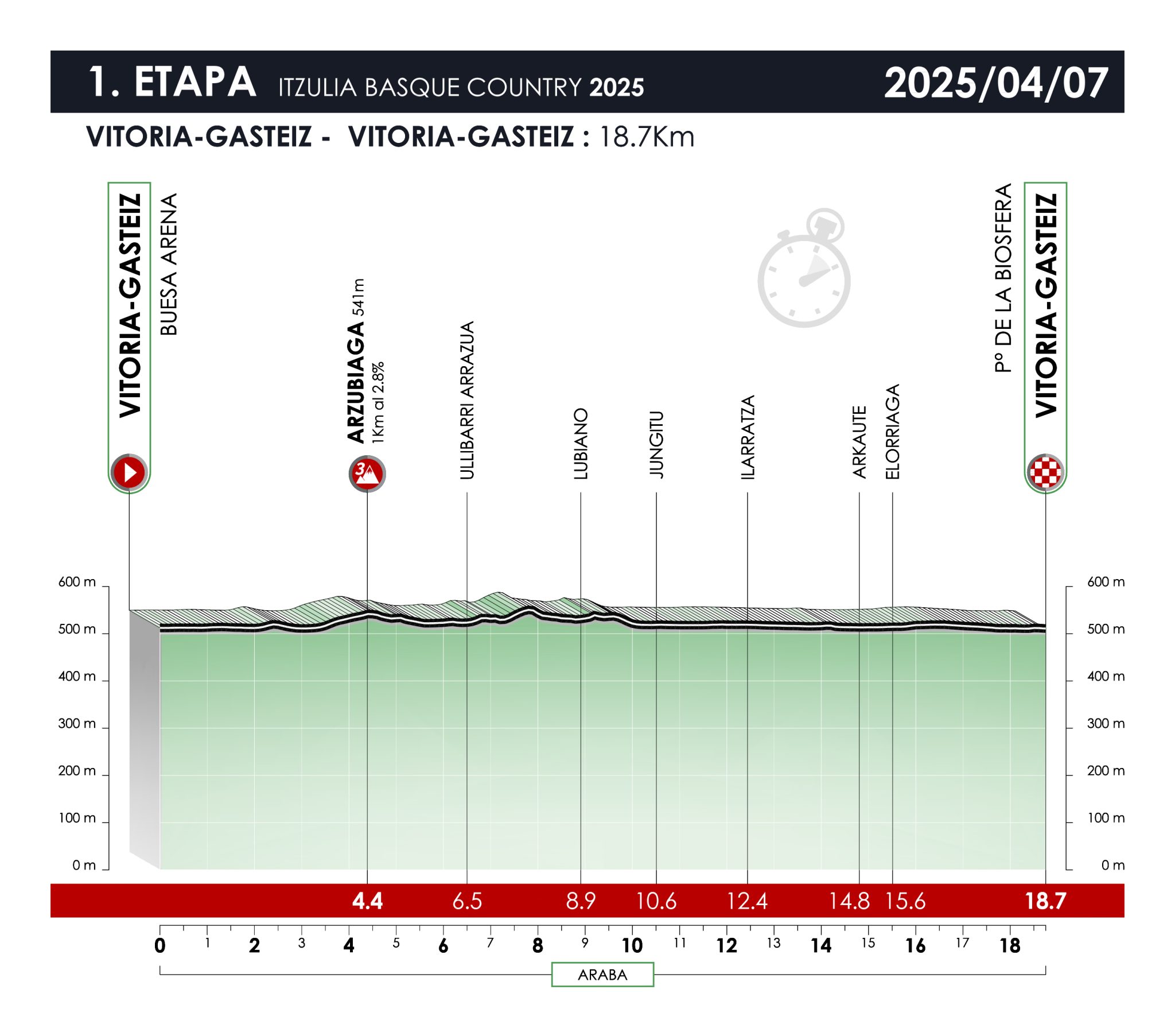 Giro dei Paesi Baschi 2025, Presentazione Percorso e Favoriti Prima ...
