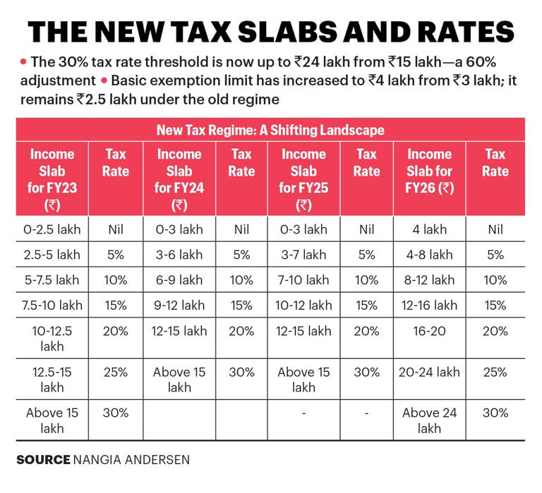 What government's push to the New Income Tax regime in Union Budget 2025-26 means for taxpayers