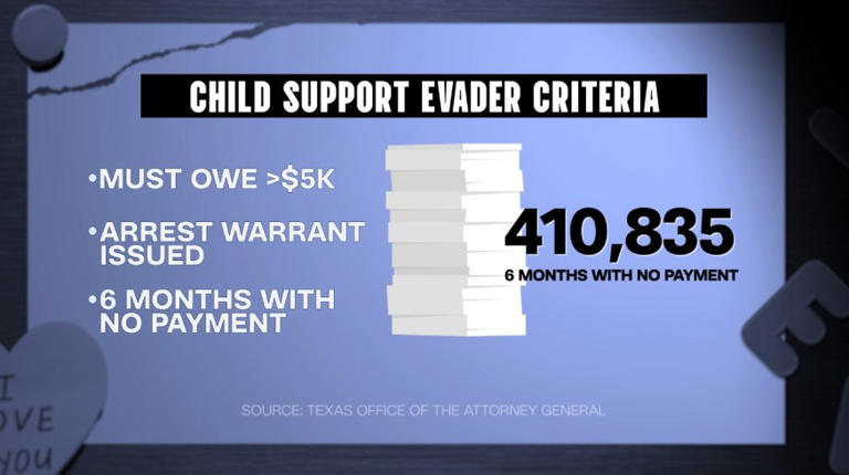 Central Texas mom awaits nearly $40K in child support. Parents owed ...