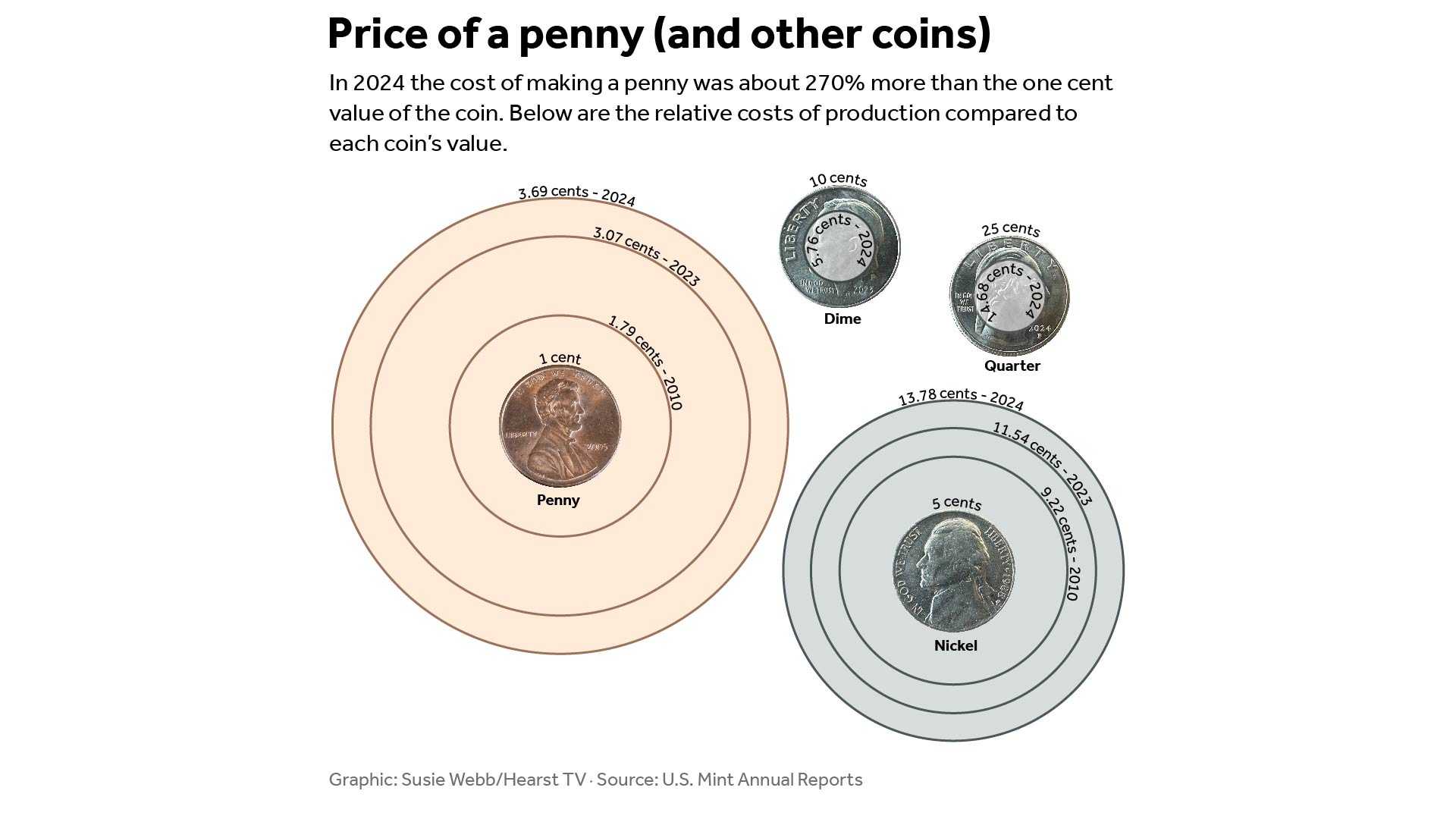 Making cents of it all: Here's how much a penny costs you