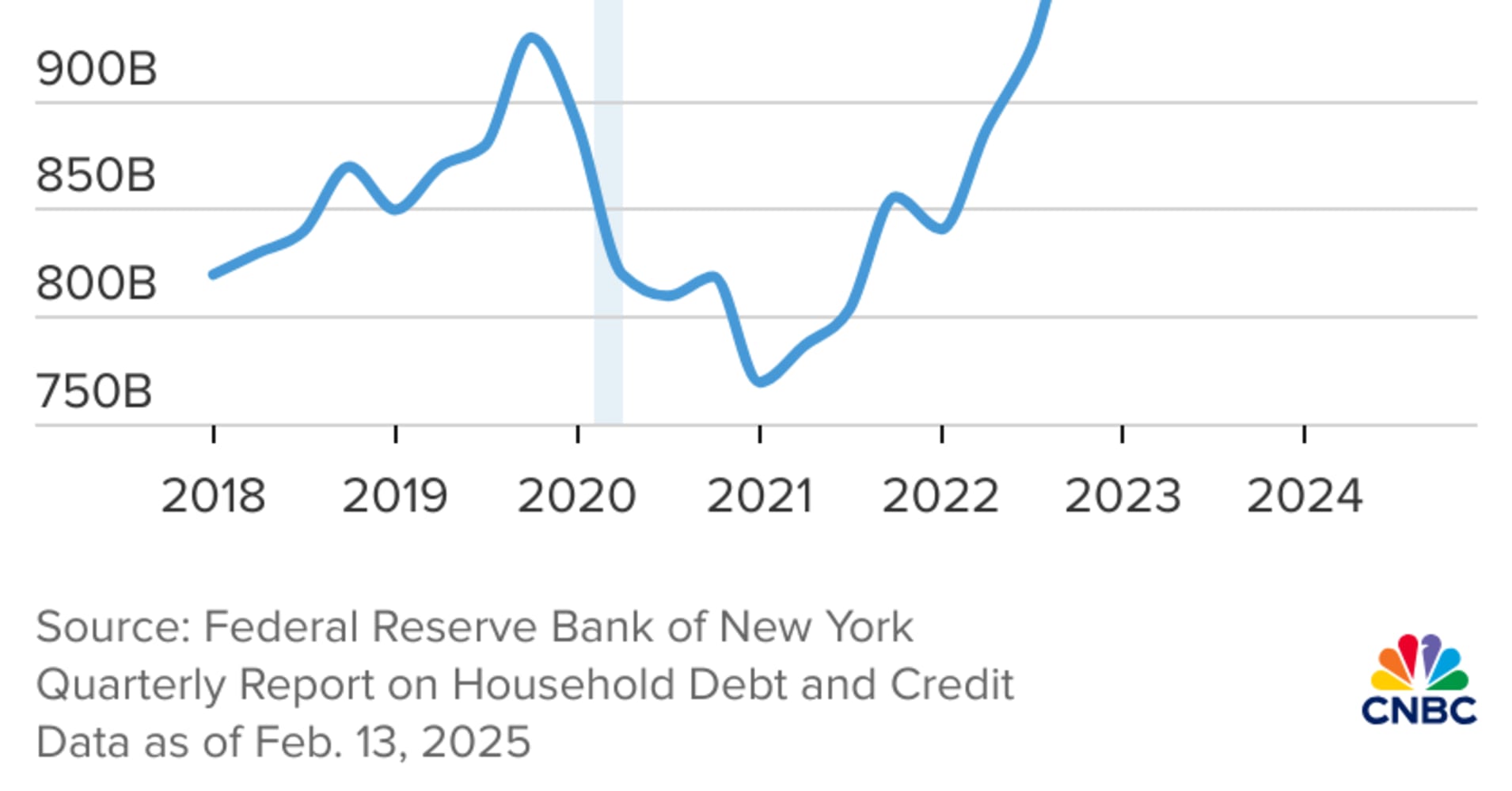 Americans' average credit card balance hits $6,580, but there are signs ...