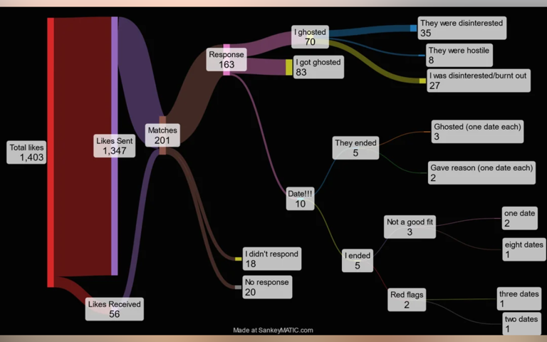 Millennial Man Analyzes Year on Dating App—Resulting Graph Is Eye-Opening