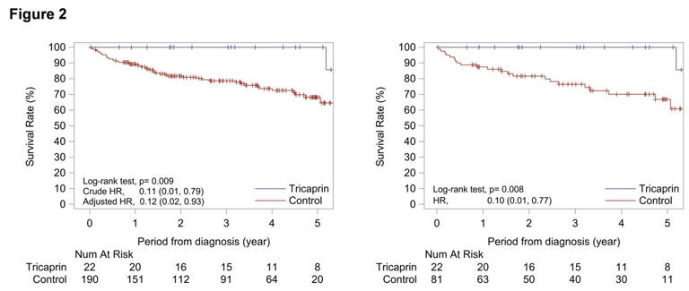 A simple supplement can improve survival in patients with a novel heart ...
