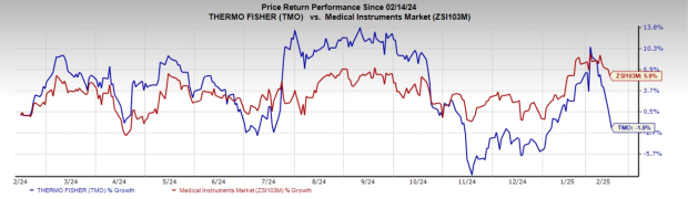 TMO Stock Set to Gain From The Launch of New Spatial Imaging System
